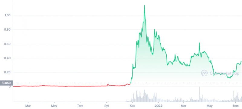 CEEK VR nedir ve geleceği nasıl? Güncel CEEK coin haber ve